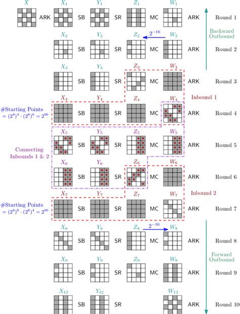 A Differential Trail For 10 Round Aes 256 Download Scientific Diagram