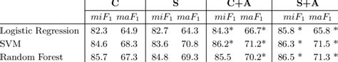 The Classification Performance For Different Word Embedding Approaches Download Table