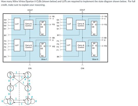How Many Xilinx Virtex Spartan II CLBs Shown Below Chegg Com