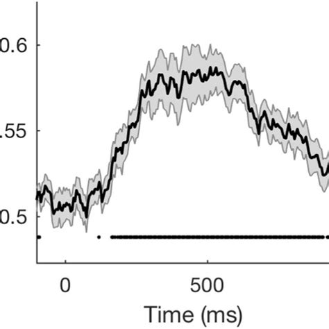 Decoding Acoustically Identical Probe Tones Applying Mvpa To Decode