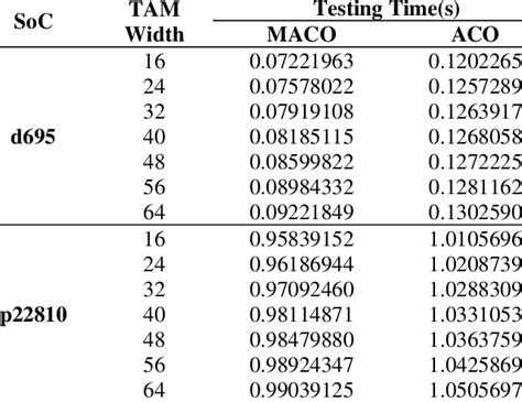 Testing Time Comparison Between Aco And Maco Algorithm Download