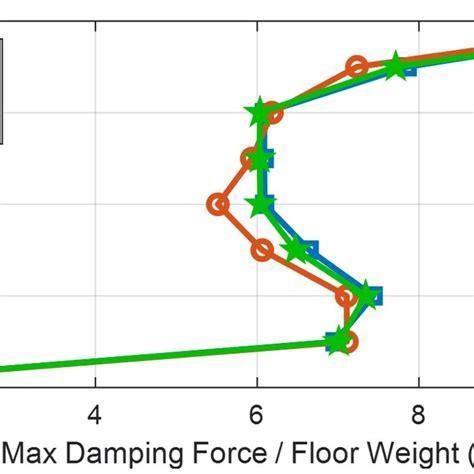 Maximum Inter Storey Shear And Damping Force Download Scientific Diagram