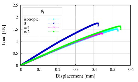 13 Anisotropic Mixed Mode Case Force Displacement Curves Download