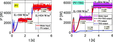 Power Versus Time Of The Motor And Pv Array At Two Irradiation Levels