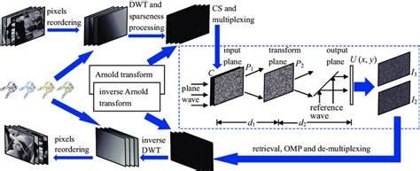Color Online Schematic Diagram Of The Multiple Image Encryption And