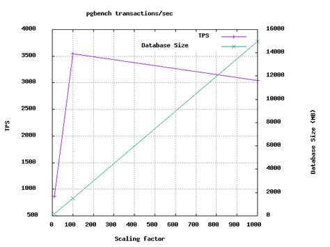 Postgresql Performance On Ubuntu Linux 1804 And Nutanix Aleph