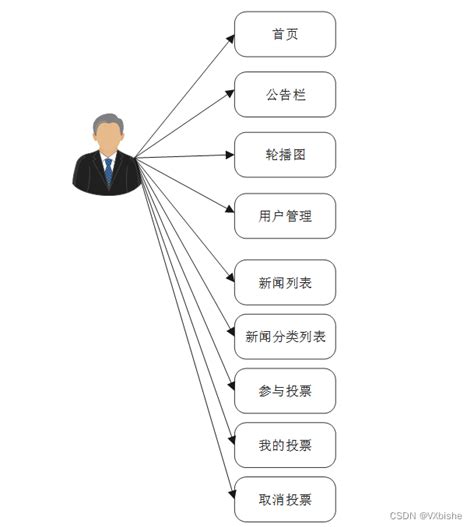 （附源码）spring boot投票系统 毕业设计 261136 自定义投票页面 源码 csdn博客