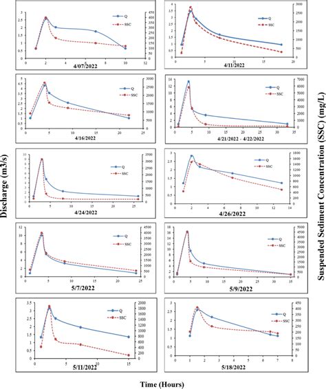 Hydrographs And Sediment Graphs Of Studied Storms In Nakivubo Sub
