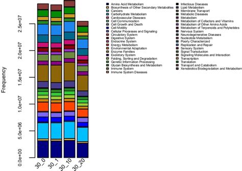 Picrust Of Functional Gene Structure Based On Kegg Of Mollisol