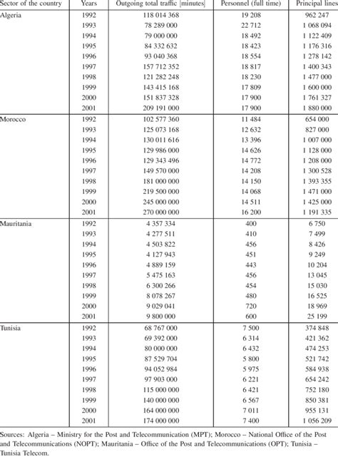 Inputs And Output Of The Malmquist Dea Tfp Index Analysis Download Table