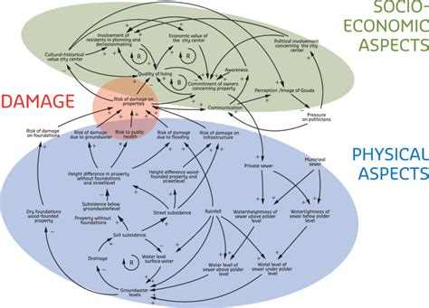 Causal Loop Diagram Showing Systemic Relations Between Socio Economic Download Scientific