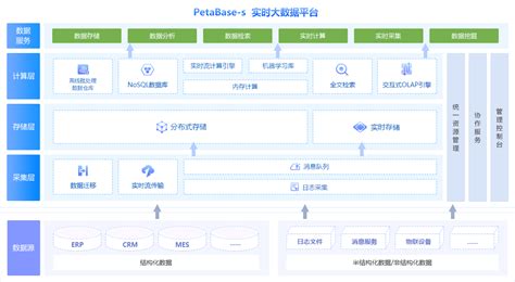 Hadoop大数据平台架构 数据分析数据治理服务商 亿信华辰