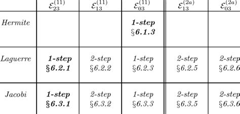Classification Of X 2 Orthogonal Polynomial Systems Download Table