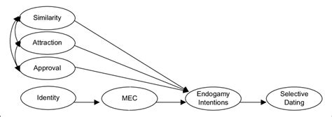 Model Testing The Predictive Ability Of Mec Download Scientific Diagram