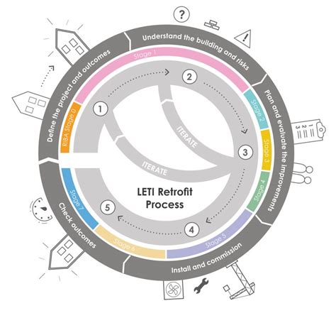Leti Publishes Climate Emergency Retrofit Guide To Support Net Zero Target