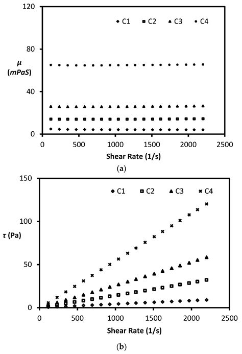 Optimization Of Centrifugal Pump Impeller For Pumping Viscous Fluids Using Direct Design
