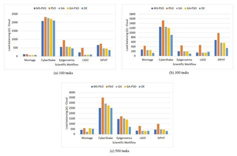 Comparison Of Load Balancing On The Cloud For The Different Algorithms