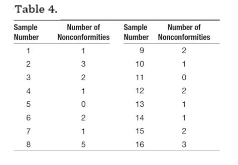 Table 4 Sample Number Number Of Nonconformities Sample Number Number Of Nonconformities 1 2 4