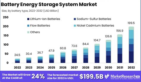 Battery Energy Storage Systems Market Growing At 24 Cagr
