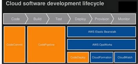 Review Of Elastic Beanstalk Codedeploy Codepipeline Codebuild Developersio