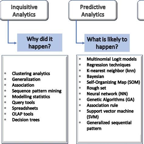 Classification Of Big Data Analytic Problems And Techniques Download Scientific Diagram