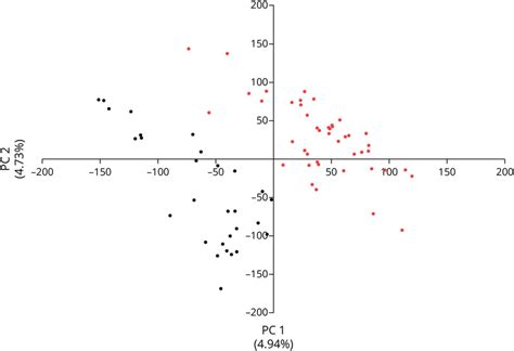 Score Plot Of The Partial Least Squares Discriminant Analysis