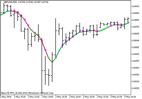 Free Download Of The Gfilter Indicator By Godzilla For Metatrader 5 In The Mql5 Code Base