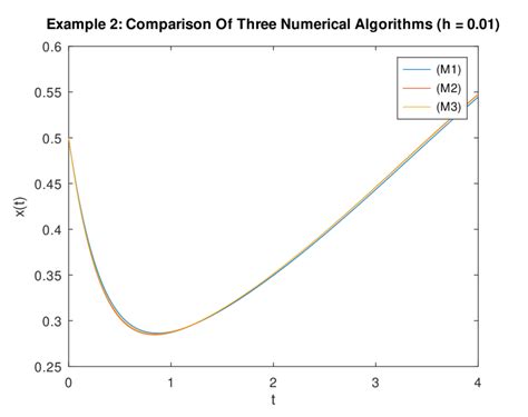 example 2 comparison of three different time stepping schemes for ℎ
