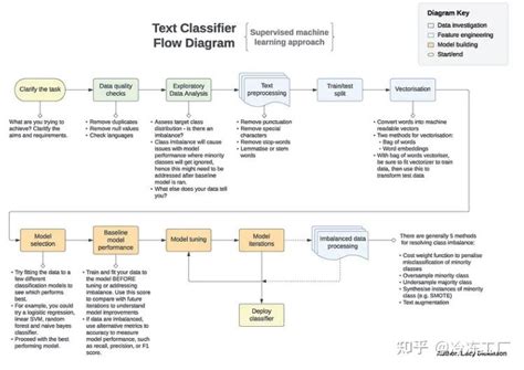 循序渐进的机器学习：文本分类器 知乎