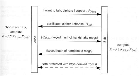 Tls Differences Between The Terms Pre Master Secret Master Secret