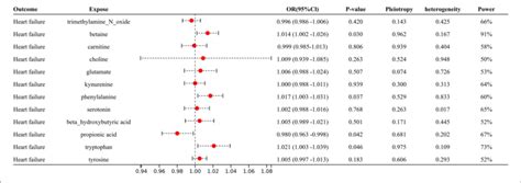 forest plot to visualize the causal effect of gut metabolites on the