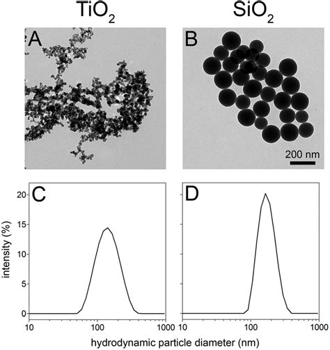 Characterization Of Tio 2 And Sio 2 Nps A And B Transmission Electron Download Scientific