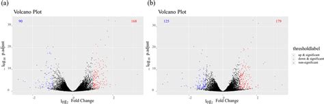 Volcano Plot Analysis Of Differentially Expressed Genes Degs Using Download Scientific
