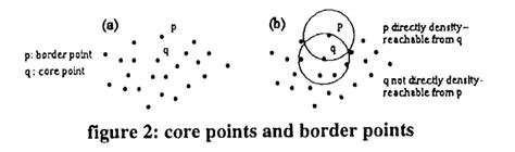 A Density Based Algorithmfor Discovering Clusters In Largespatial Databaseswith Noise（kdd 96）a