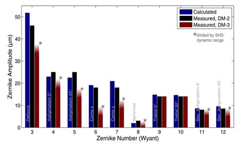 Measured Zernike Amplitudes Along With The Calculated Zernike