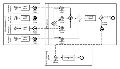 OT Aware AAL BPMN Process Model Download Scientific Diagram
