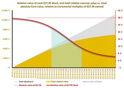 What Is The Value Of A Product Creating And Measuring Value