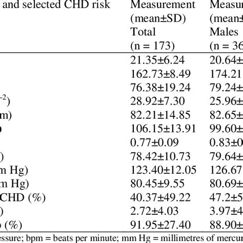 Prevalence Of Multiple Chd Risk Factors In Subjects Download Scientific Diagram
