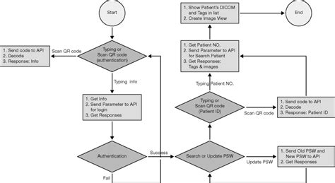 The Flow Chart Of Android Application Download Scientific Diagram