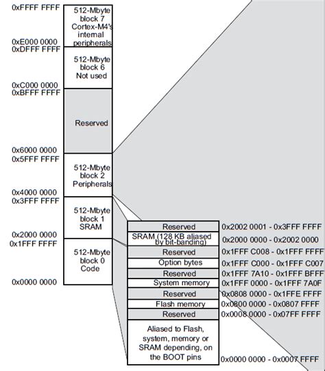 深入理解stm32之储存器和总线架构1（基于stm32f411）physical Remap Csdn博客