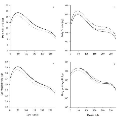 Pdf Supply Curves For Yields Of Dairy Products From First Lactation Holstein Friesian Jersey