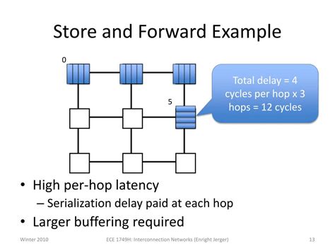 PPT ECE H Interconnection Networks For Parallel Computer Architectures Flow Control