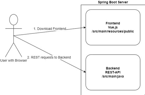 Vuejs Frontend Mit Spring Boot Backend