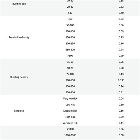 Calculated Weight Factors For The Selected Criteria Using Ahp Method Download Table