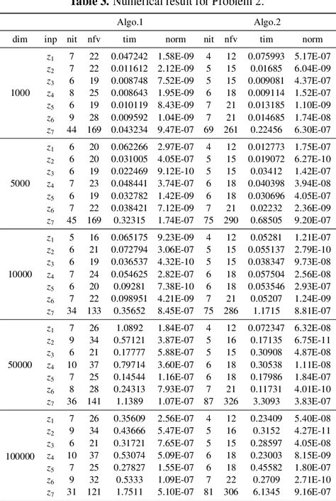 Table 3 From An E ﬃ Cient Gradient Free Projection Algorithm For