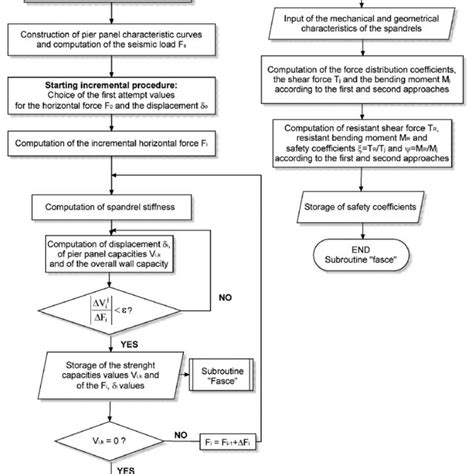 Flowchart Of The Seismic Assessment Model For Masonry Walls Download Scientific Diagram