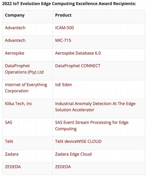 Iot Evolution World Announces Winners Of The 2022 Iot Edge Computing Excellence Awards Zadara
