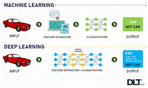 Understanding Machine Learning And Deep Learning By Knnx Corp Medium