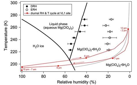Temperature And Humidity Curves Experimentally Download Scientific