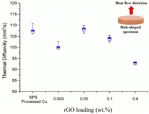 Thermal Diffusivity For Sps Processed Cu And Curgo Composites At